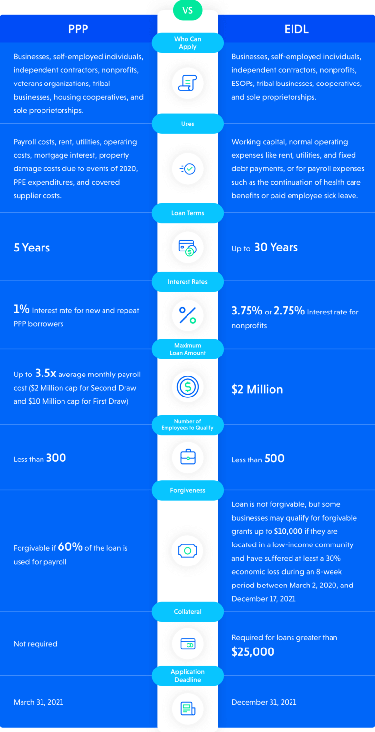 PPP vs. EIDL: A Side-By-Side Comparison - SBG Funding